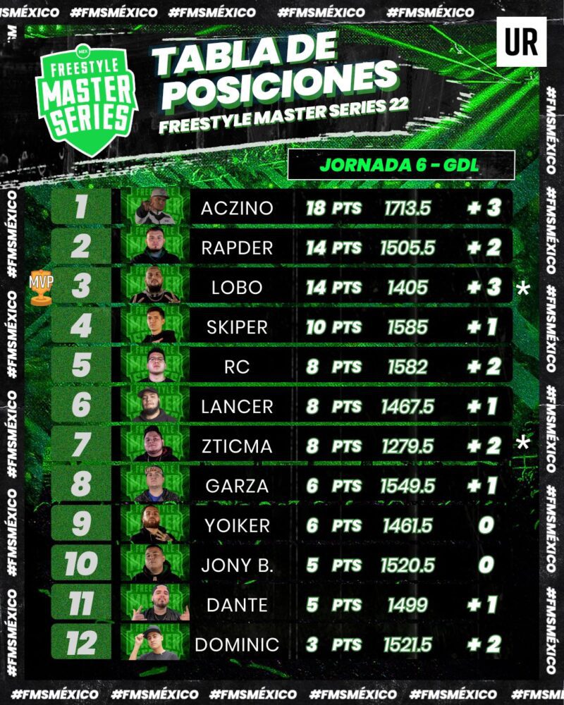 FMS MÉXICO 2022: JORNADA 6 | FREESTYLE HOY