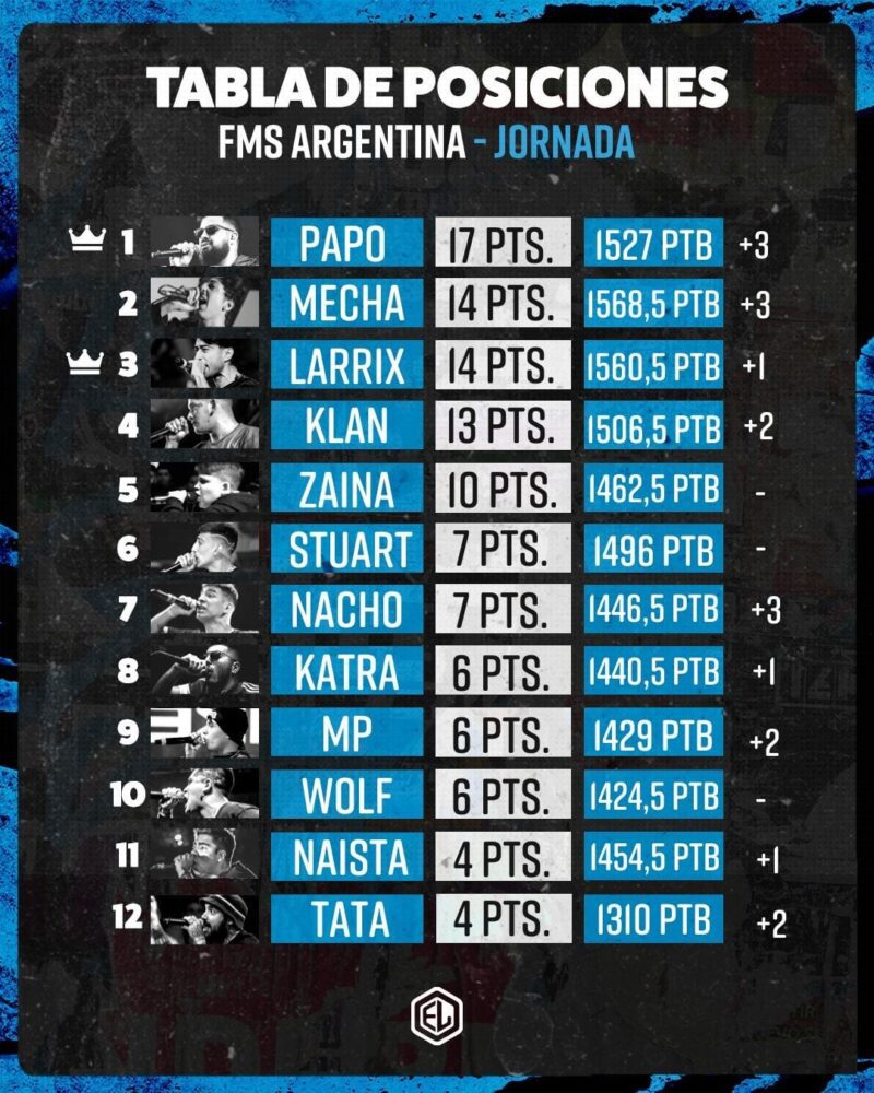 TODO LISTO PARA LA FECHA 7 DE FMS ARGENTINA | FREESTYLE HOY