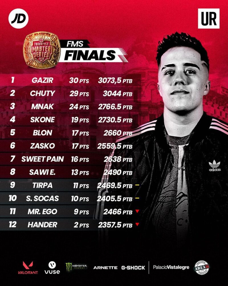FMS ESPAÑA: CAMPEÓN, DESCENSO Y CUPOS INTERNACIONALES | FREESTYLE HOY