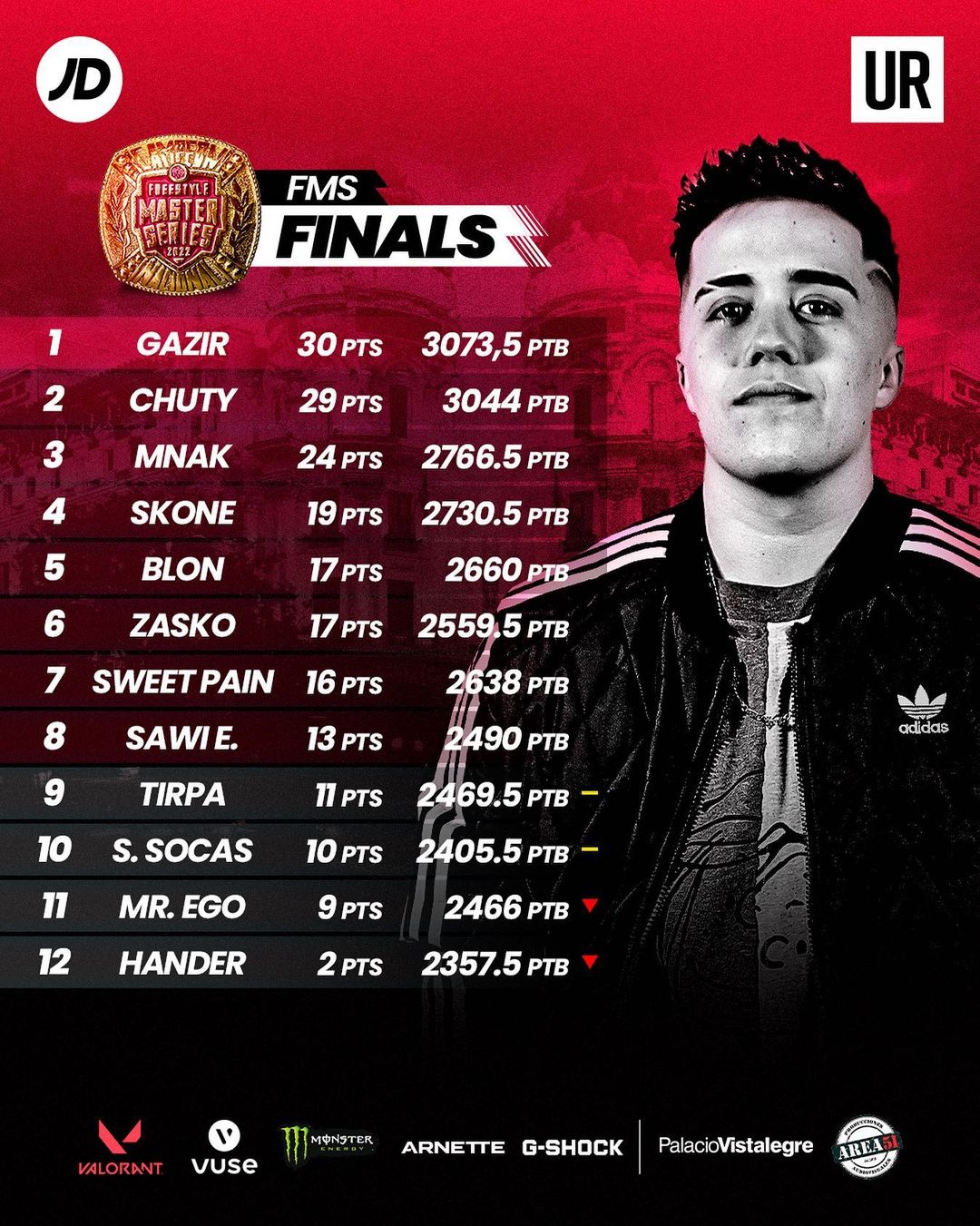 FMS ESPAÑA: CAMPEÓN, DESCENSO Y CUPOS INTERNACIONALES | FREESTYLE HOY