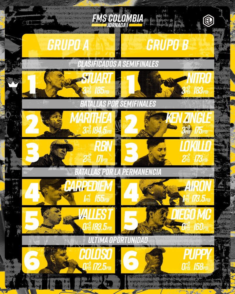 FMS COLOMBIA 2023: ASÍ FUE LA JORNADA 1 | FREESTYLE HOY